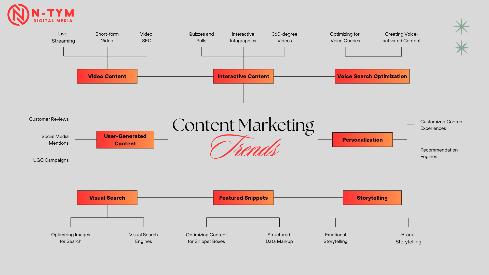 10x Your Growth with Content Marketing | N-TYM Digital Media